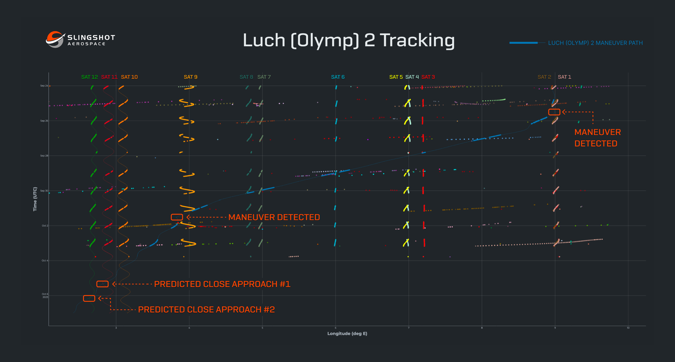 Russian Luch (Olymp) 2 Satellite Approaching Multiple GEO Spacecraft - Slingshot Aerospace